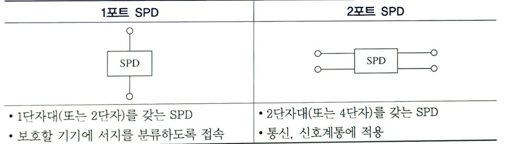 SPD(서지보호기) - CQ4L